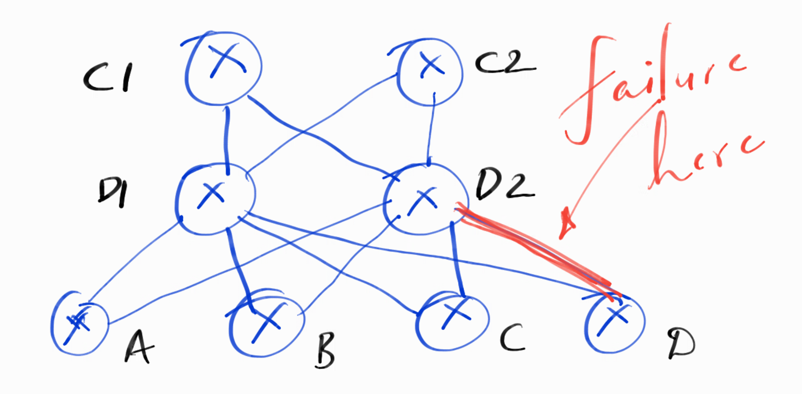 Route Summarization from Distribution to Core – Networking & Security