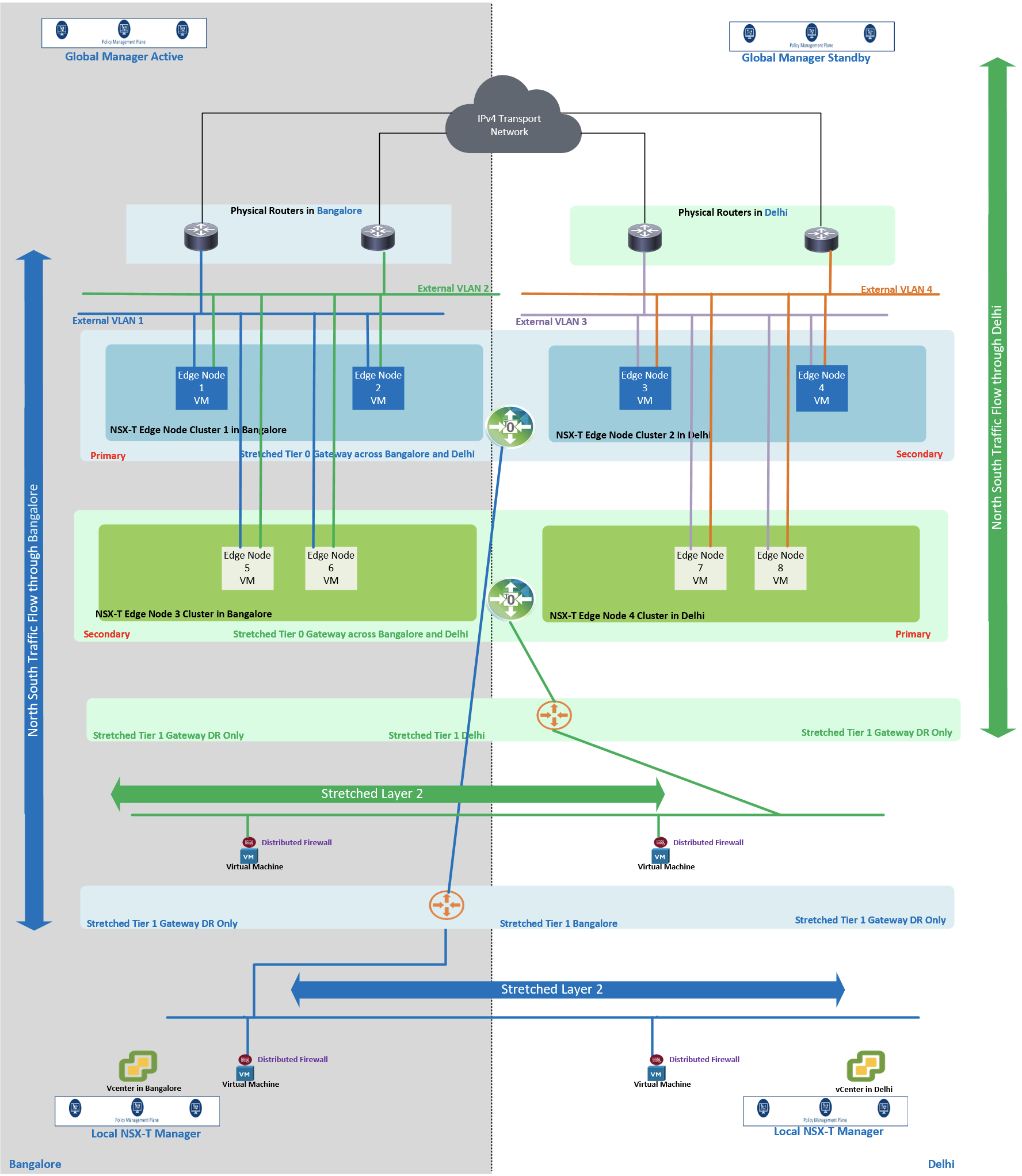 NSX-T Federation – Active Active Data Centers – Networking & Security