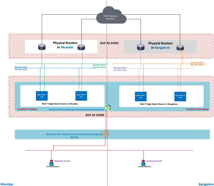 NSX-T Federation Stretched T0 gateway Active-Active with locations ...