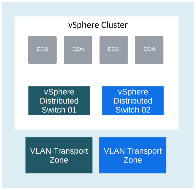 VMware NSX Distributed Firewall – Networking & Security