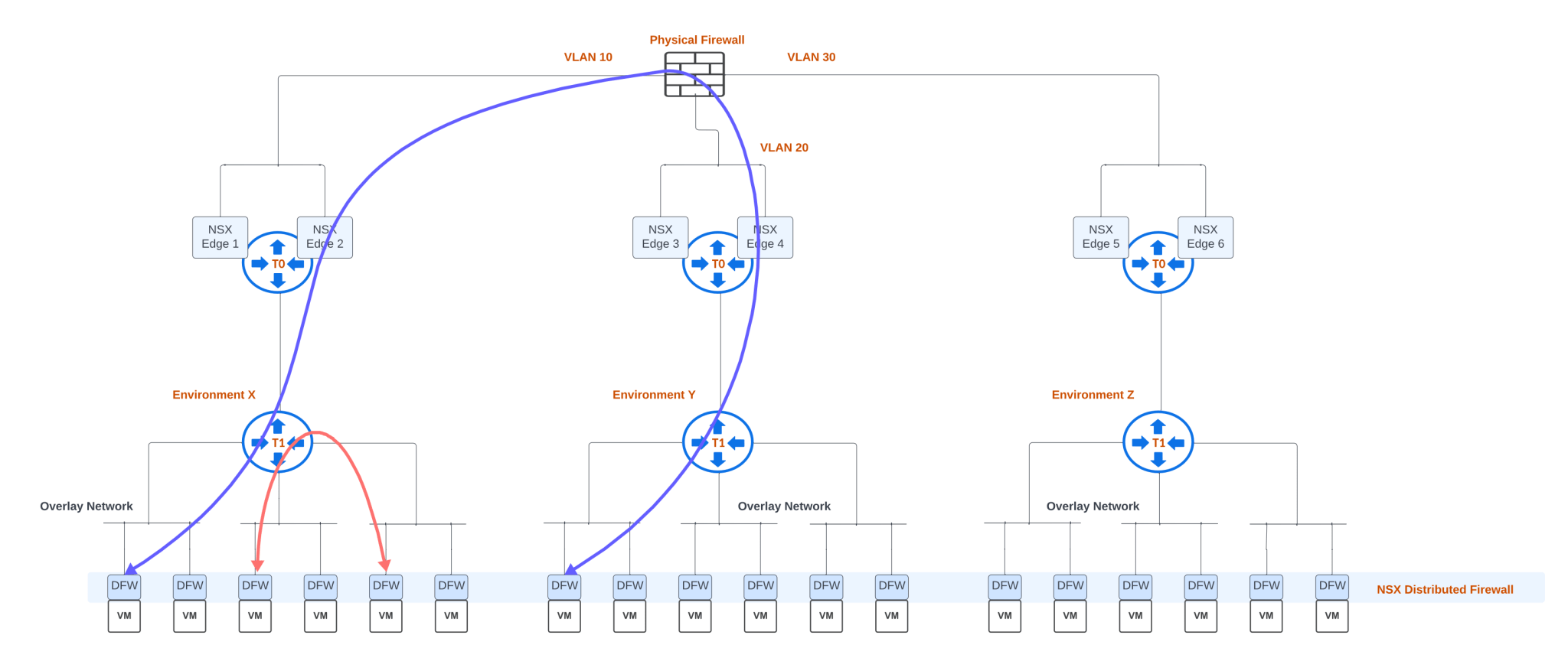 NSX-T VRF Gateway use-case and Traffic Flows – Networking & Security