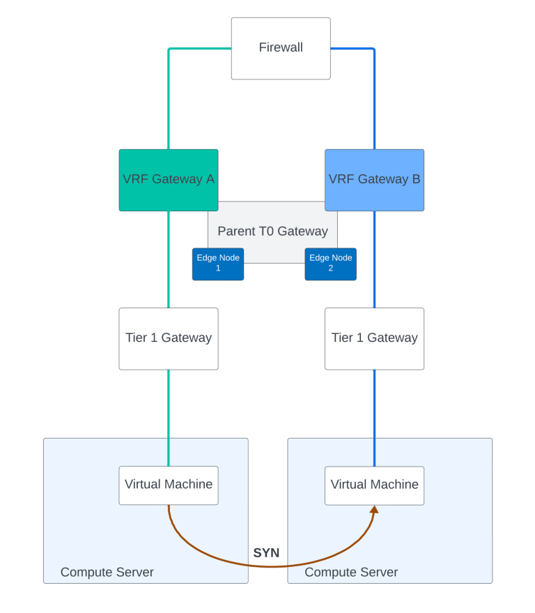 NSX-T VRF Gateway use-case and Traffic Flows – Networking & Security