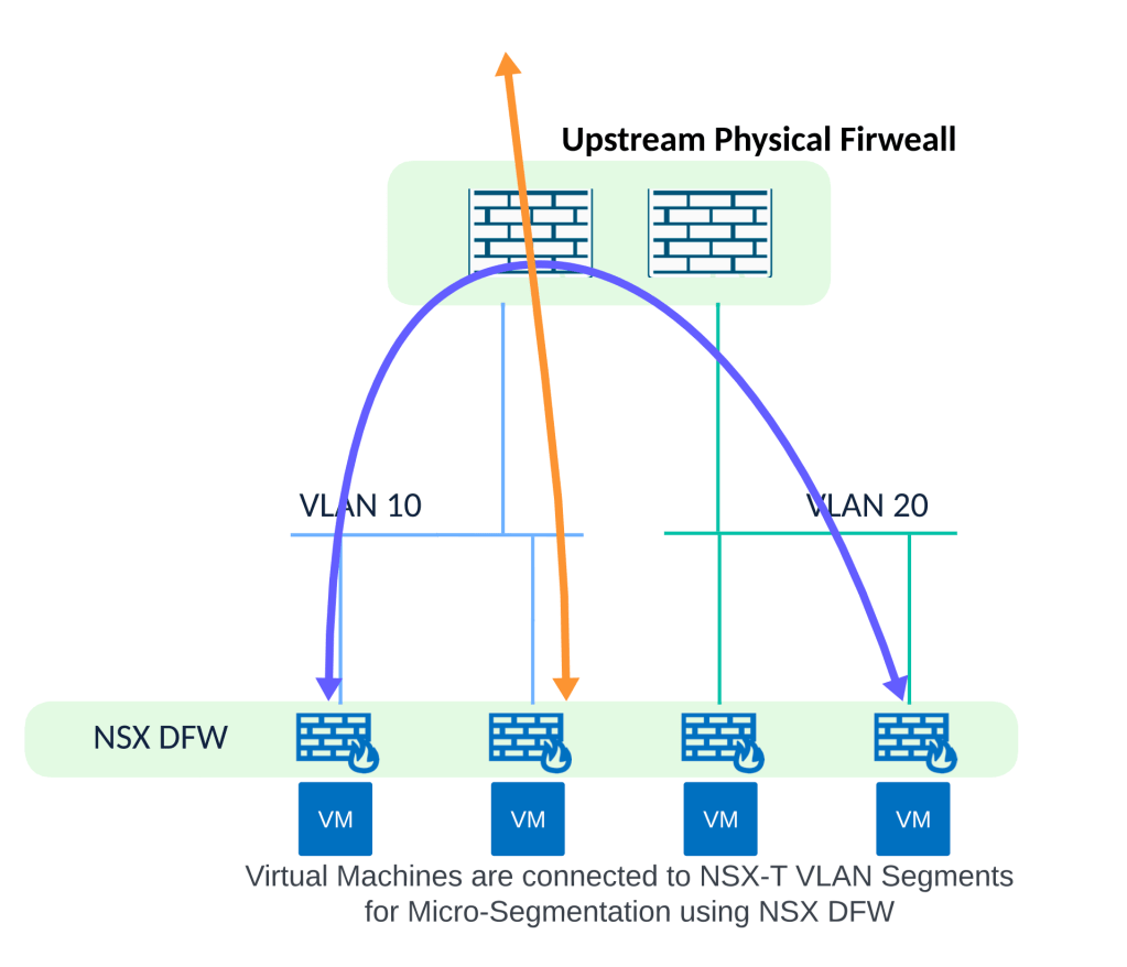 Securing virtual machines using NSX Distributed Firewall and migrating traditional networks to ...