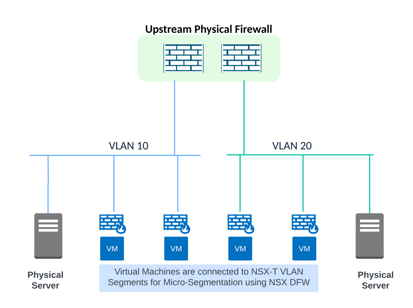 Securing virtual machines using NSX Distributed Firewall and migrating ...