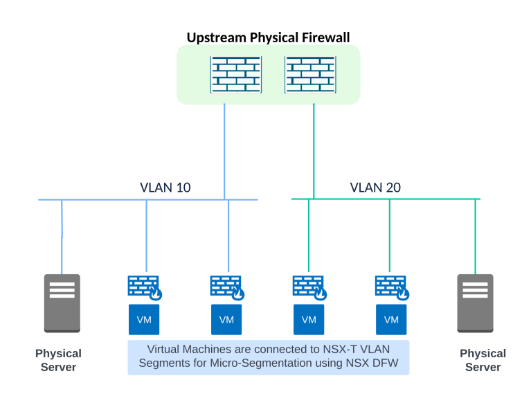 Securing virtual machines using NSX Distributed Firewall and migrating ...