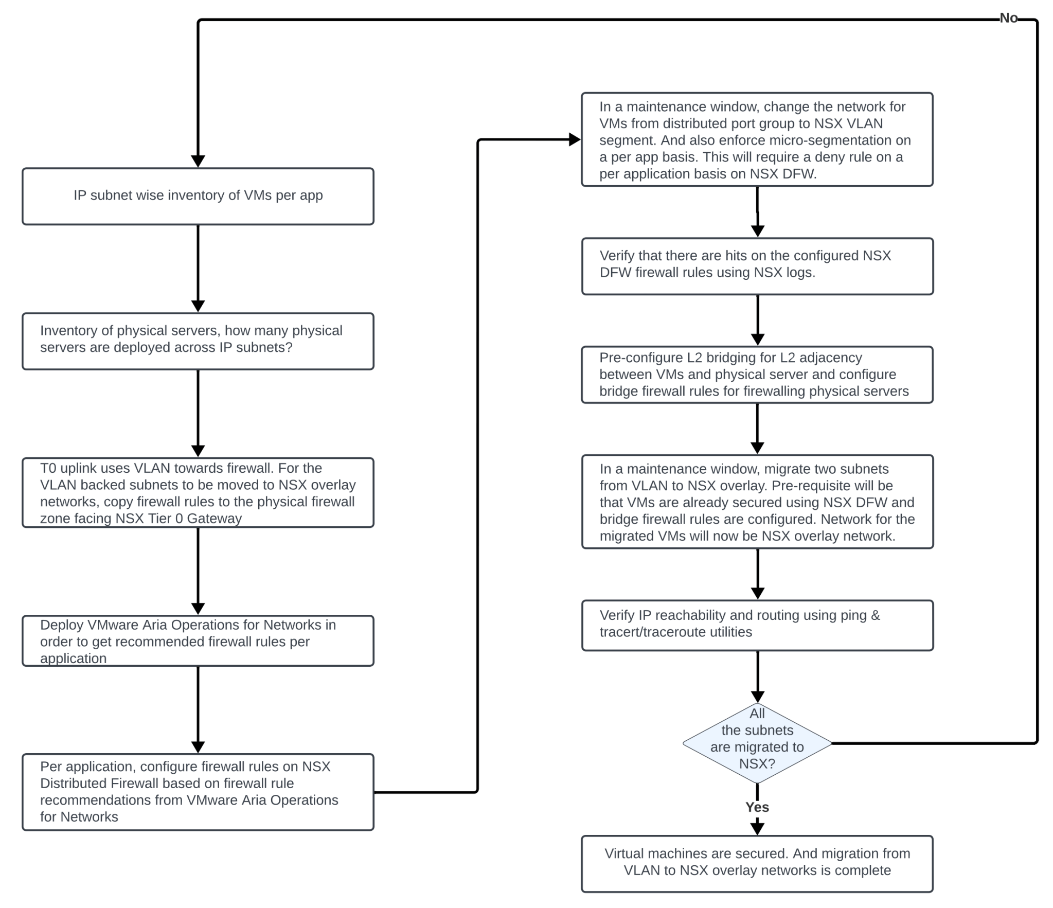 Securing virtual machines using NSX Distributed Firewall and migrating ...