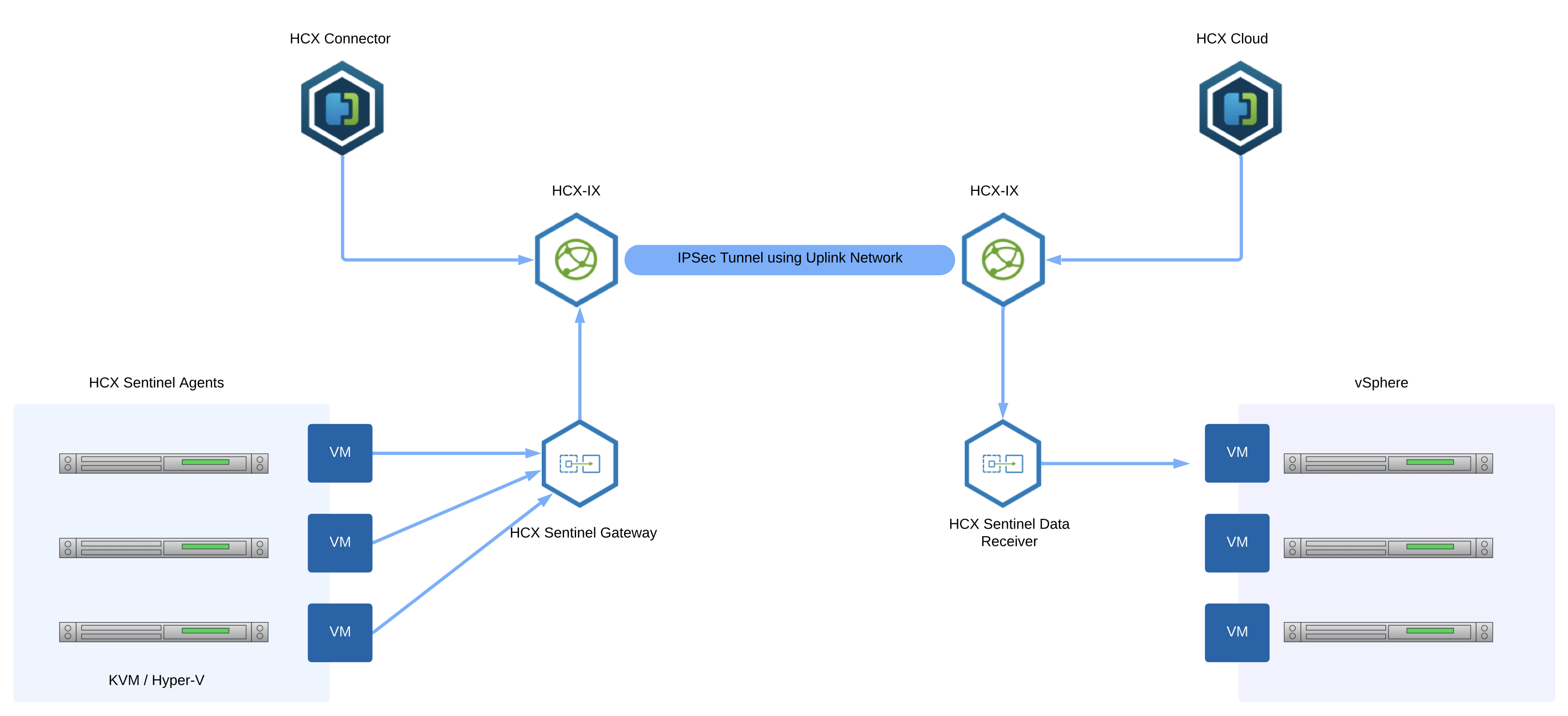 VMware HCX use cases and HCX Architecture – Networking & Security