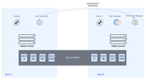 VMware HCX use cases and HCX Architecture – Networking & Security