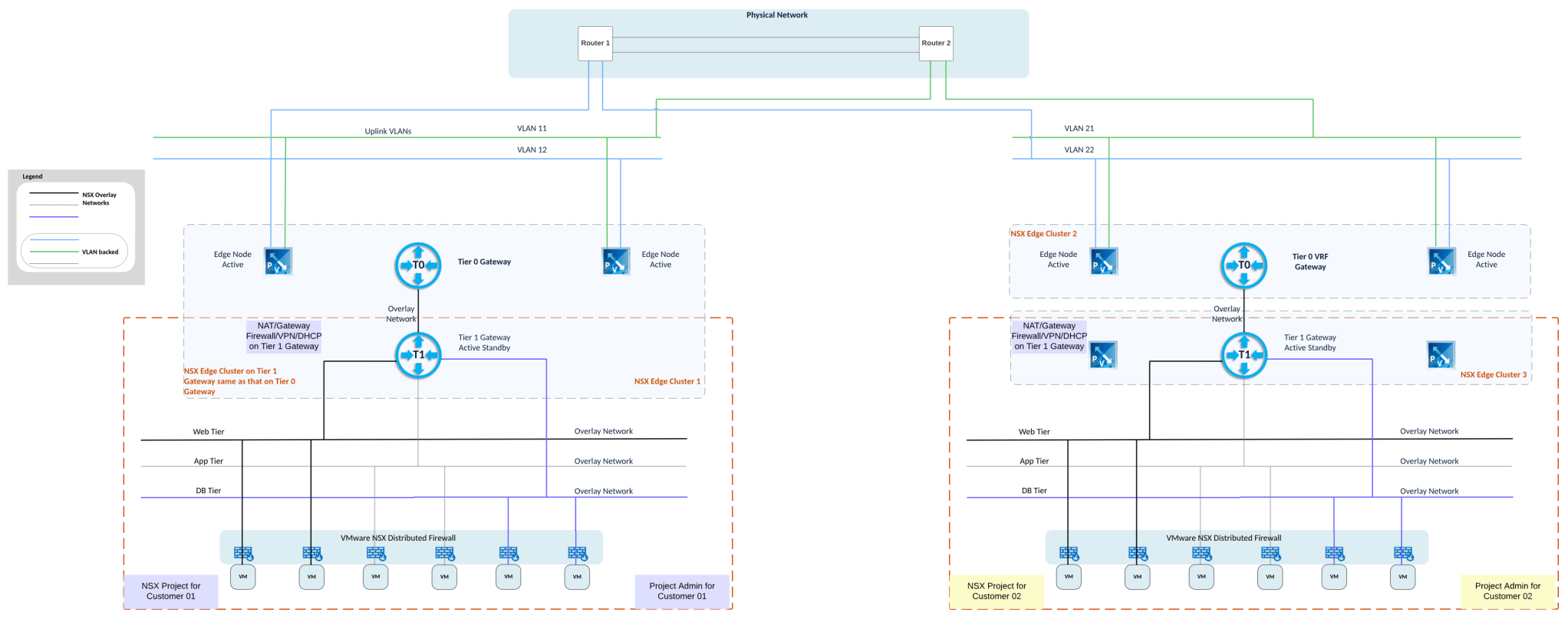 Multi-tenancy in VMware NSX – Networking & Security