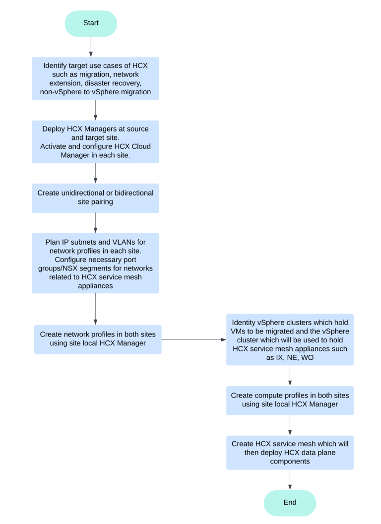 VMware HCX – Network Extension between sites – Networking & Security