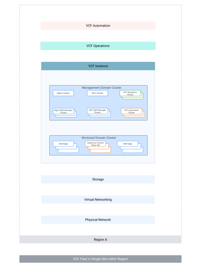 VCF Automation in VCF 9 – Provider Management – VCF Automation ...