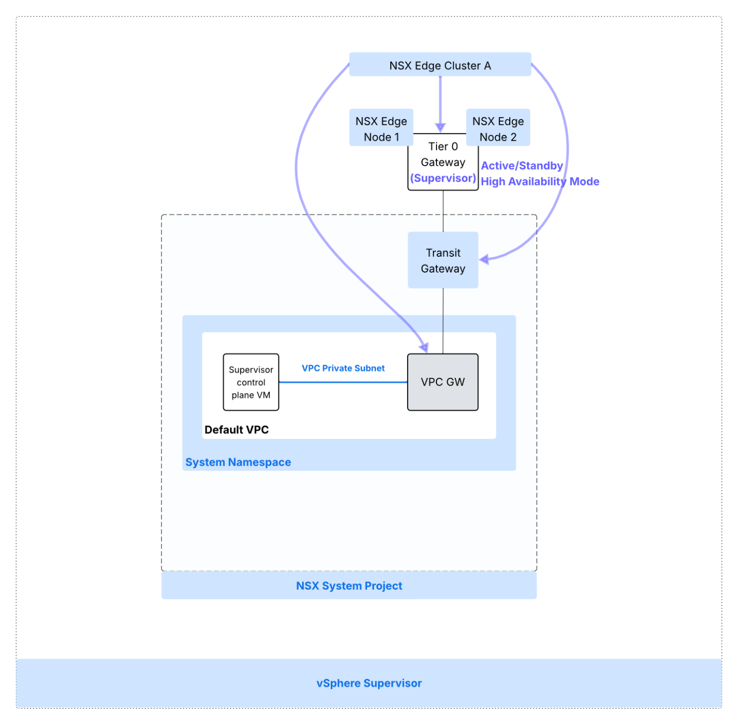 vSphere Supervisor Networking with NSX VPC – VCF 9 – Networking & Security